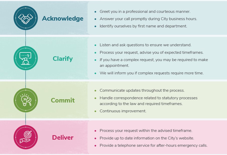 Customer Service Charter | City of Subiaco